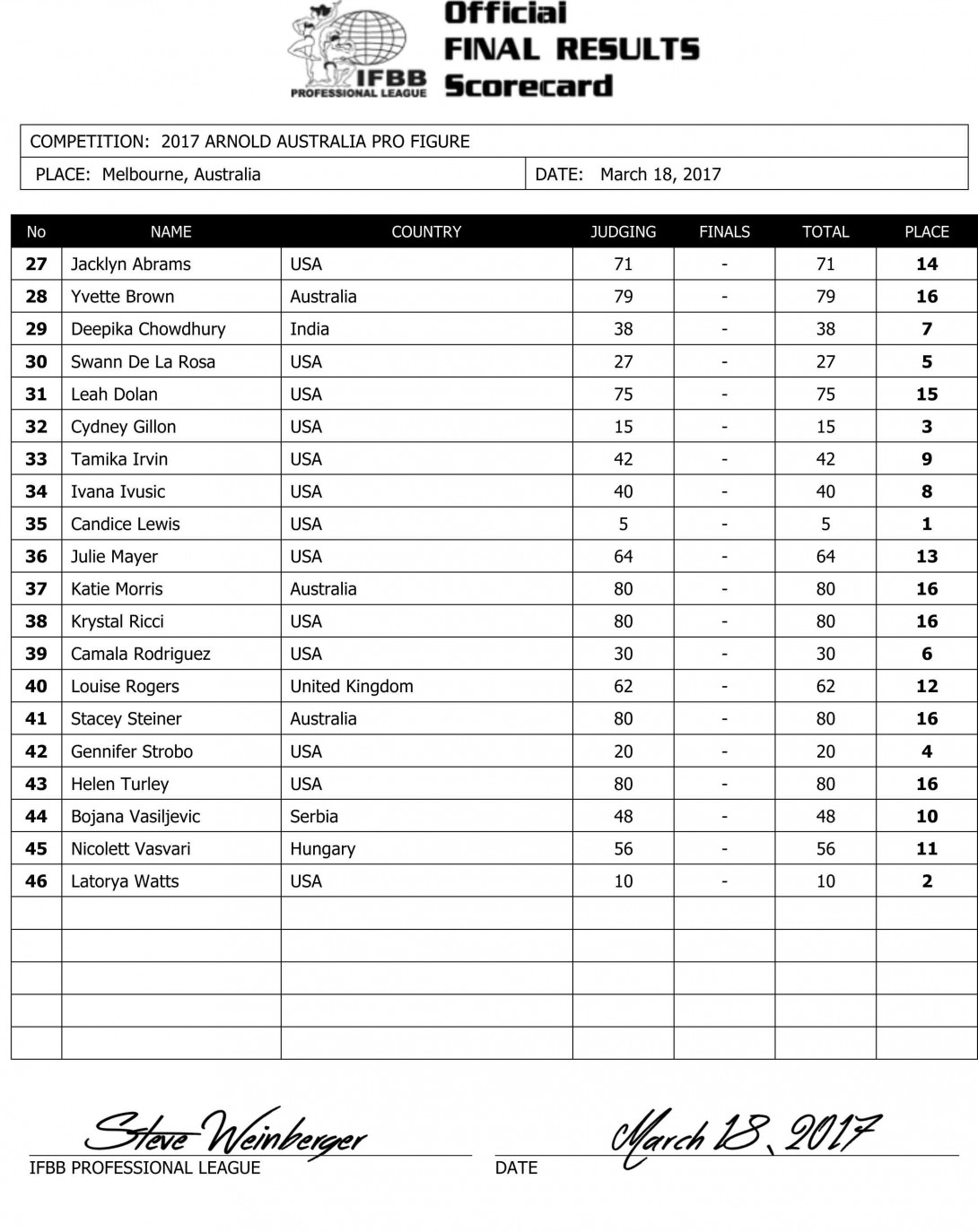 2017 Arnold Classic Australia Official Scorecards | Muscle & Fitness