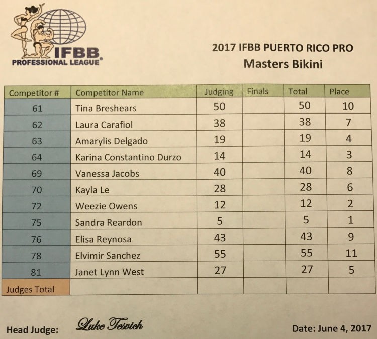Official Scorecards: 2017 IFBB Puerto Rico Pro | Muscle & Fitness